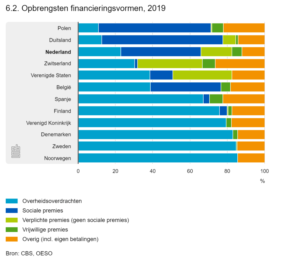 Hoe betalen we de zorgkosten in Nederland? | Poliswijzer.nl